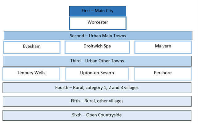 SOUTH WORCESTERSHIRE DEVELOPMENT PLAN – SETTLEMENT HEIRARCHY AND ...